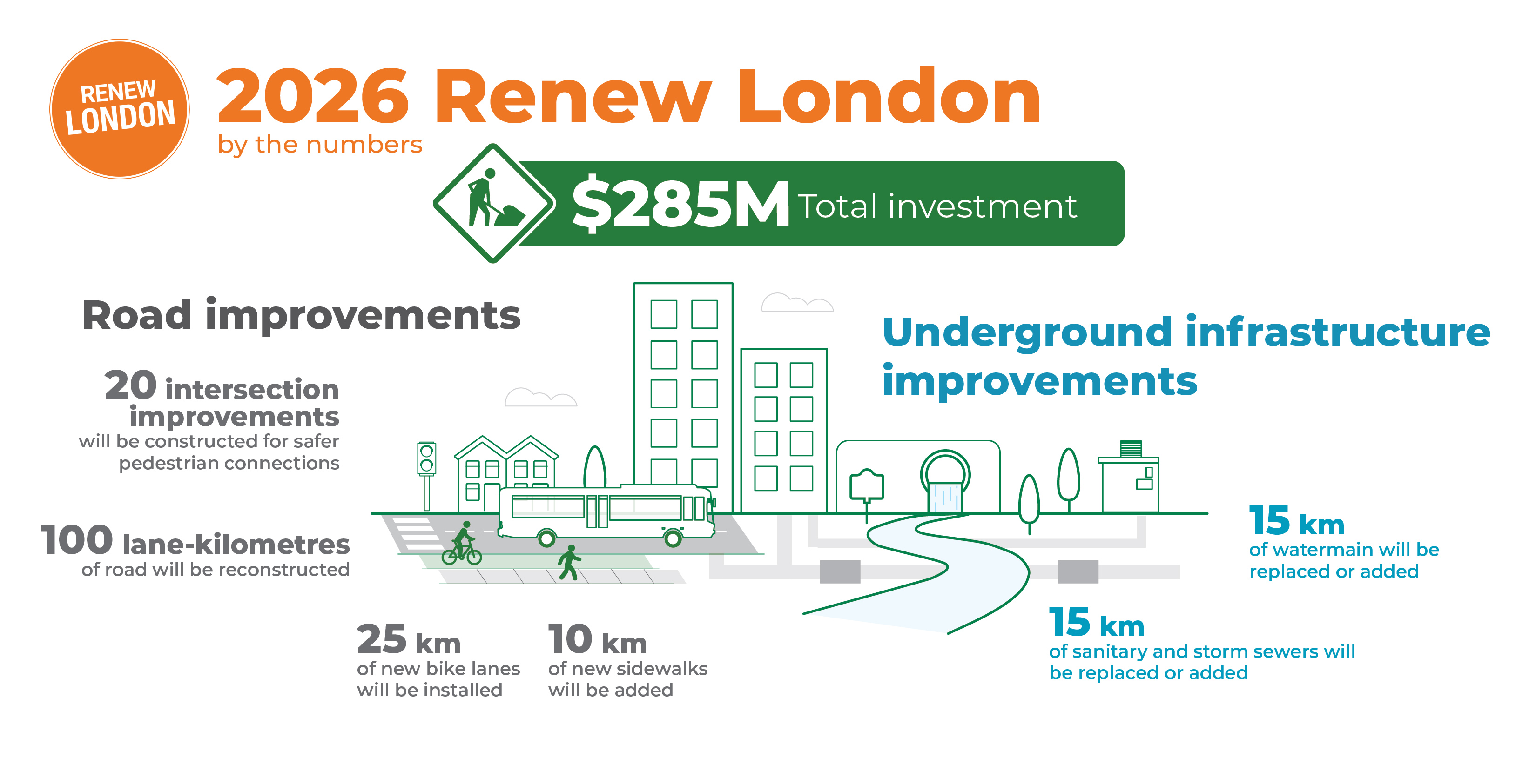 London’s 2026 Renew Construction Program: Big work now, big wins later ...
